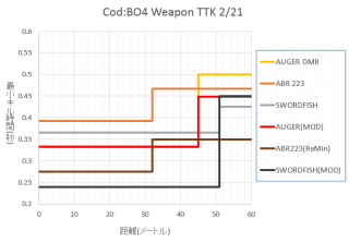 Cod BO4： Auger DMRの性能と運用ガイド