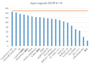 Apex Legends： アタッチメント補正を含む武器のDPSまとめ(シーズン6時点)