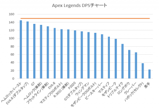 Apex Legends： アタッチメント補正を含む武器のDPSまとめ(シーズン6時点)
